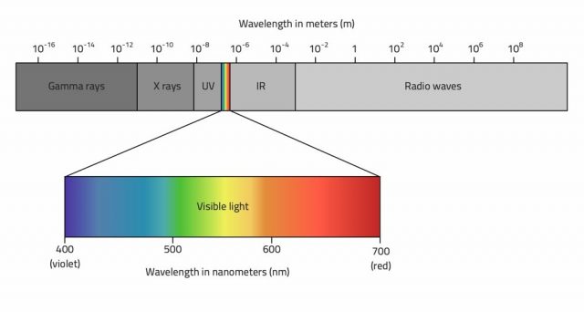 components-of-electromagnetic-spectrum - Gianluca Tramontana
