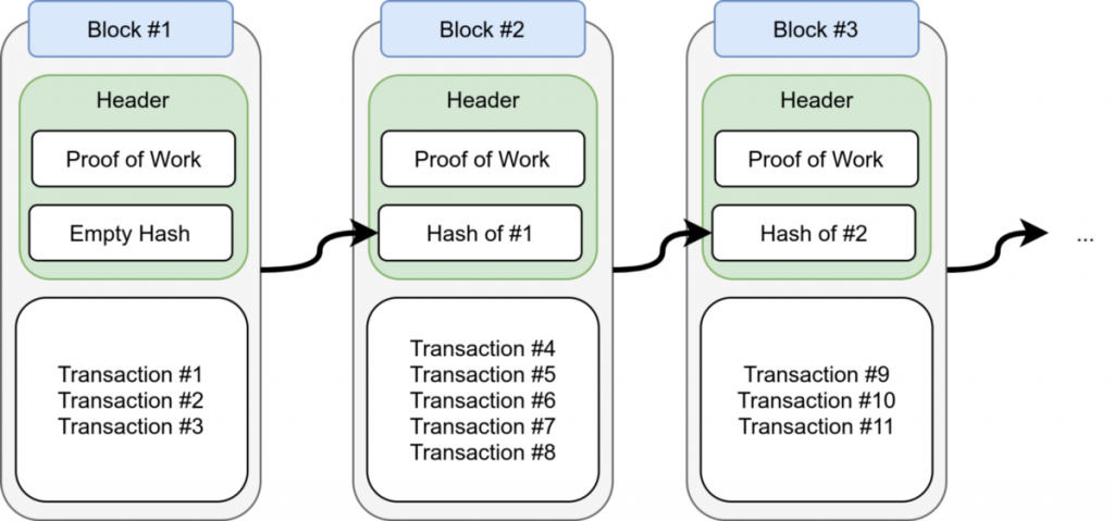 Costruire una blockchain da zero con Python (parte 1) - Gianluca Tramontana