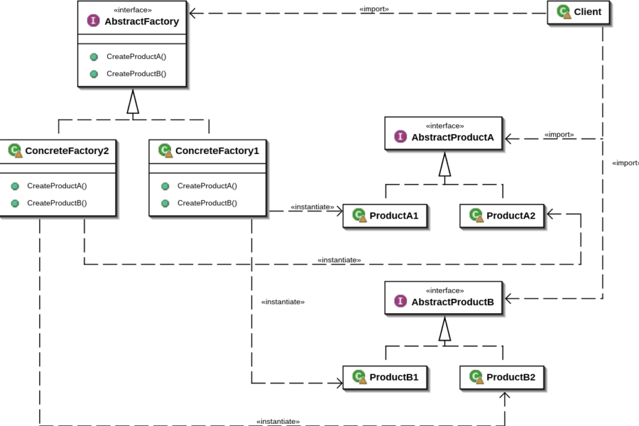 Abstract Factory Uml Svg Gianluca Tramontana